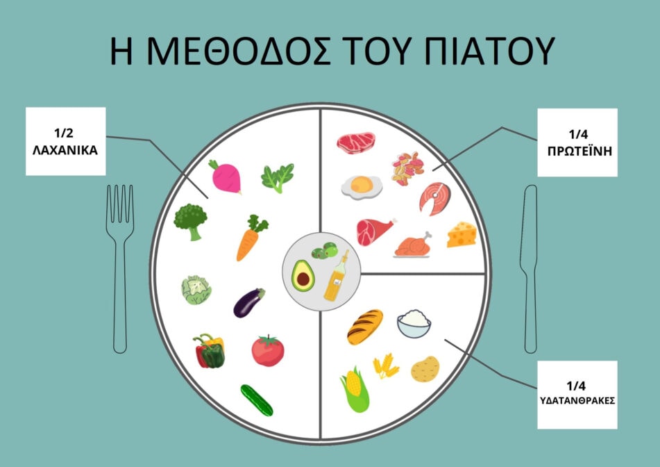 Η Μέθοδος του Πιάτου.